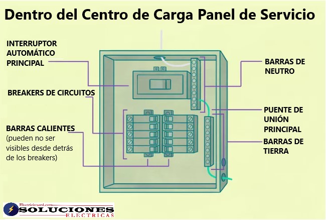 Centro de carga principal