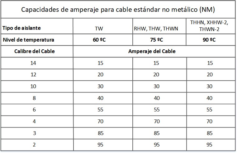 Ajustar cable para el amperaje del circuito
